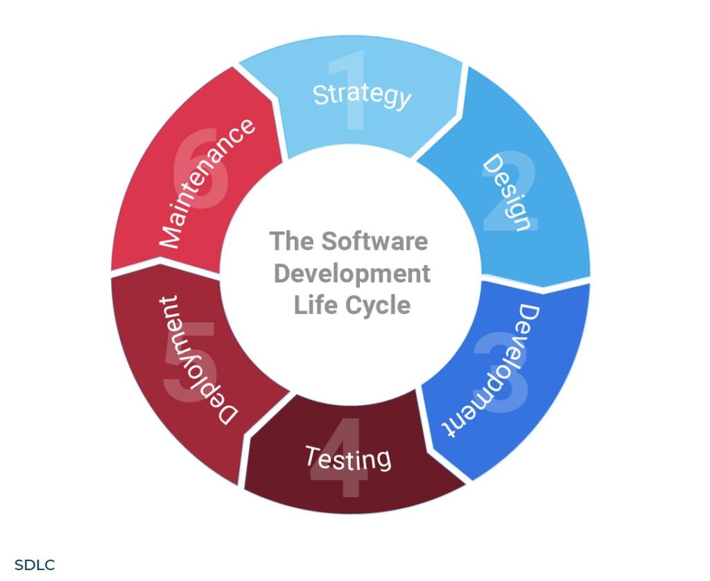Tech 101: What is the Software Development Lifecycle? - U-M Ross ...